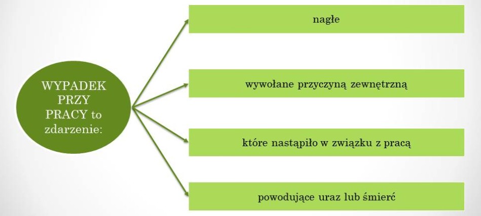 Wypadki cz.1 (przy pracy) - SAFETY-BHP - Profesjonalne Szkolenia BHP Wypadki cz.1 (przy pracy) - SAFETY-BHP - Profesjonalne Szkolenia BHP
